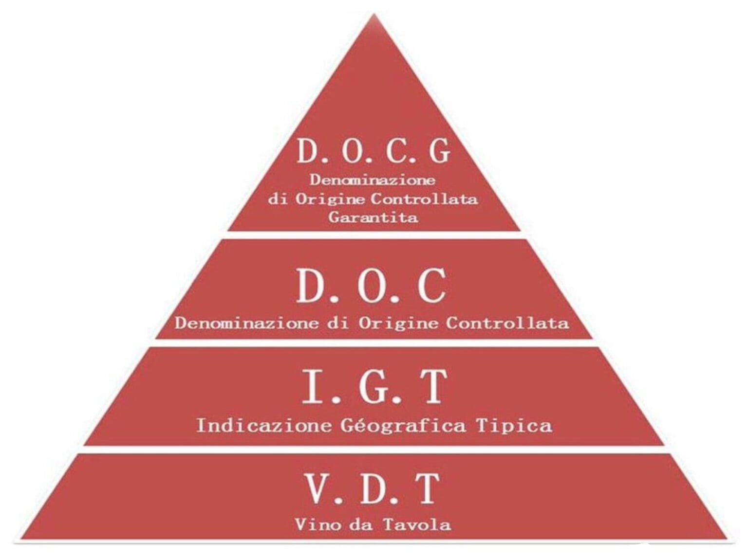 Italian Wine Classifications | How to Understand the Label